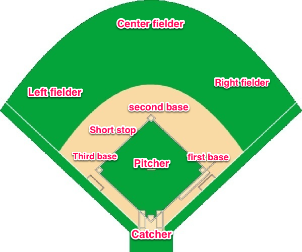 Baseball Positions By Number Diagram Cliparts co